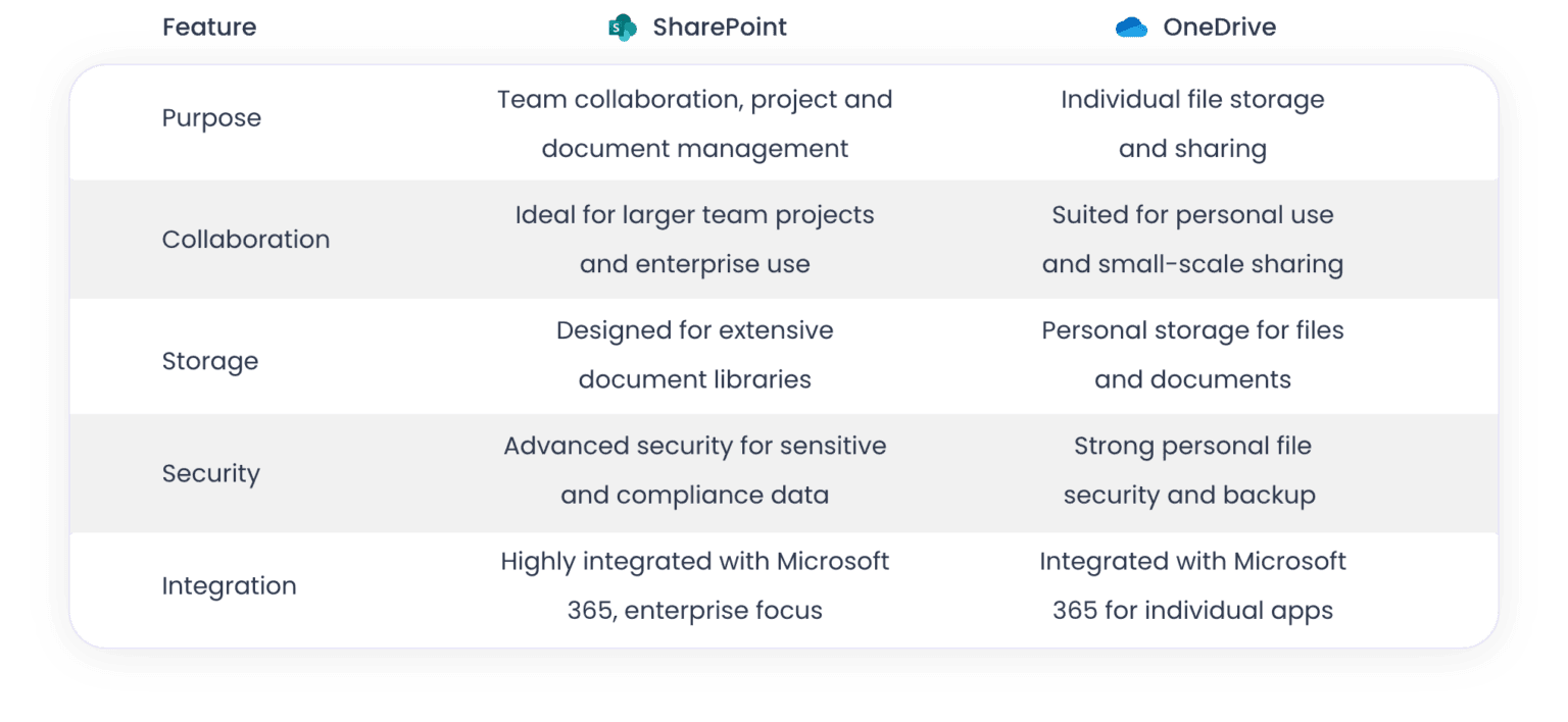 SharePoint vs OneDrive: A Comprehensive Comparison